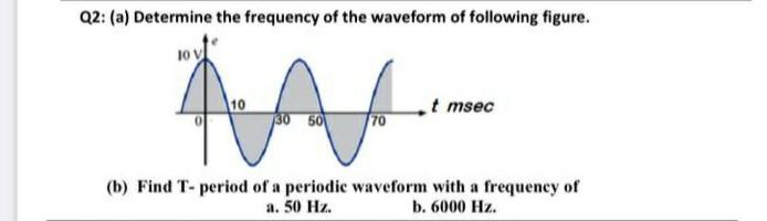 Solved Q2: (a) Determine the frequency of the waveform of | Chegg.com