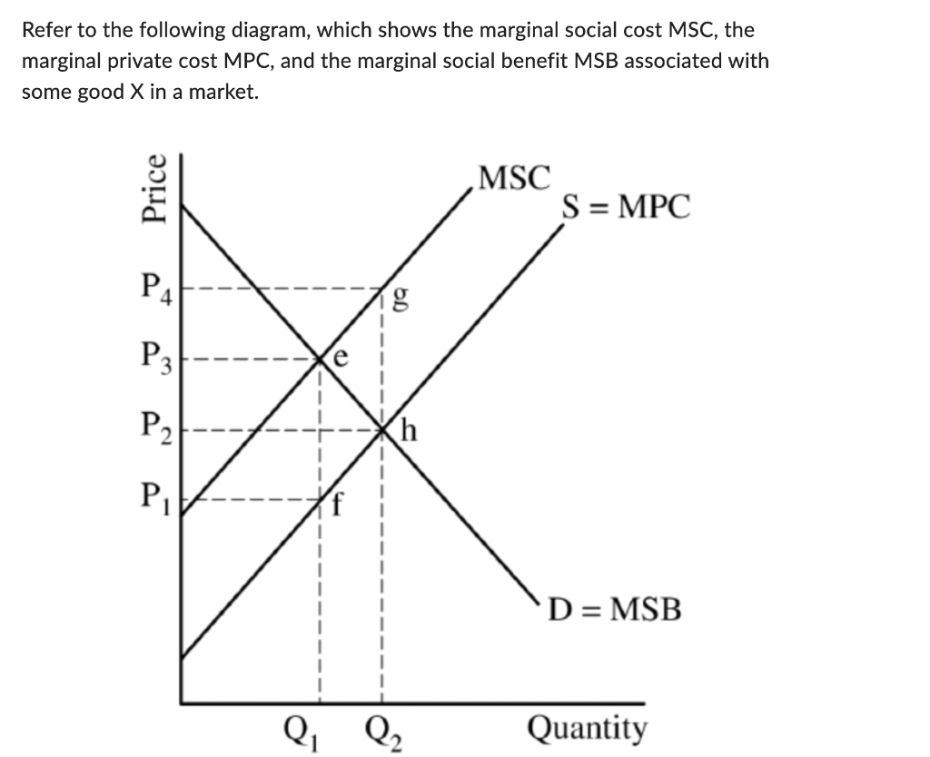 Solved Refer to the following diagram, which shows the | Chegg.com