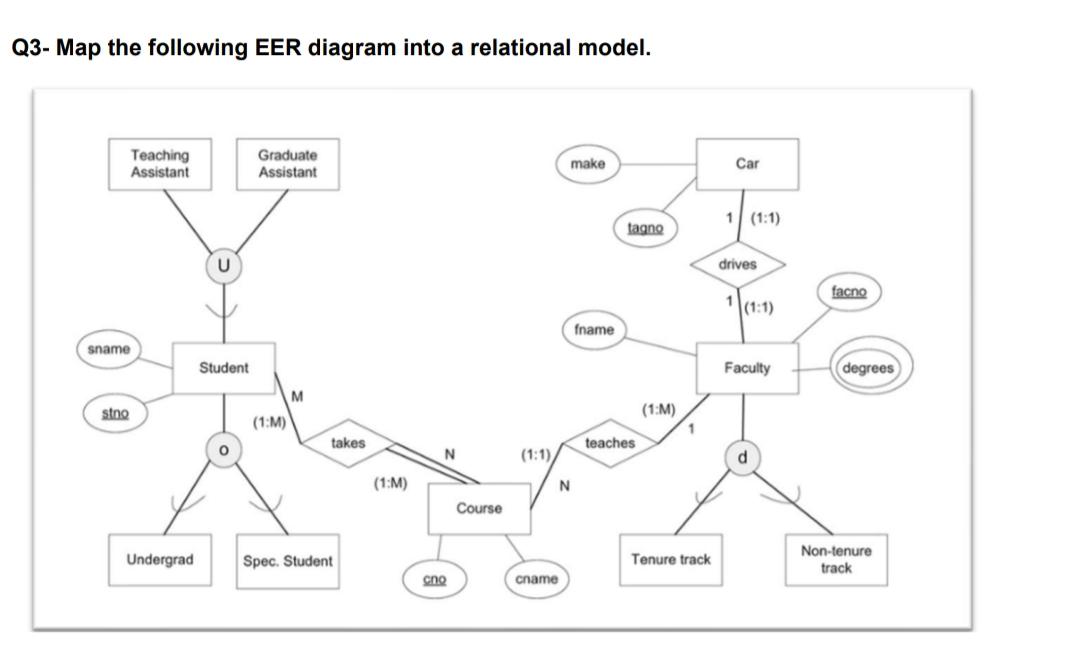 Solved Q3- Map the following EER diagram into a relational | Chegg.com