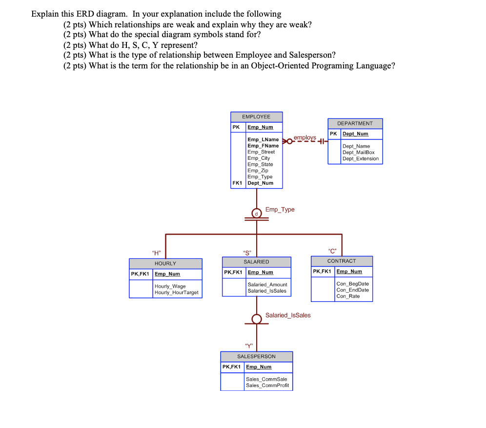 Solved Explain this ERD diagram. In your explanation include | Chegg.com