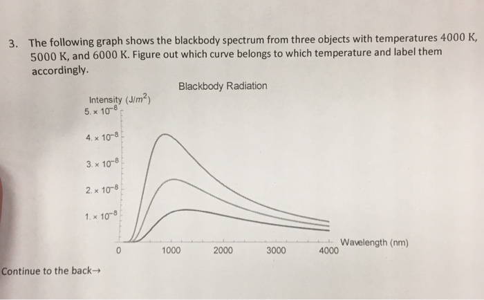 Solved The following graph shows the blackbody spectrum from | Chegg.com