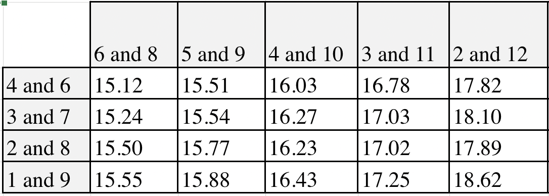 Solved Average Travel Time of Based on Different Varying | Chegg.com