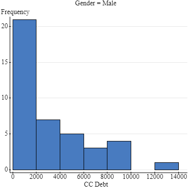 Describe the distribution of credit card debt | Chegg.com