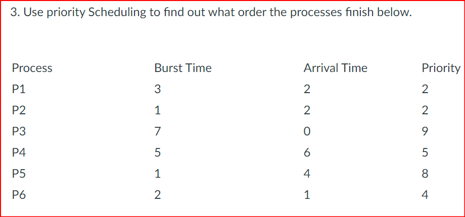 Solved Use priority Scheduling to find out what order the | Chegg.com