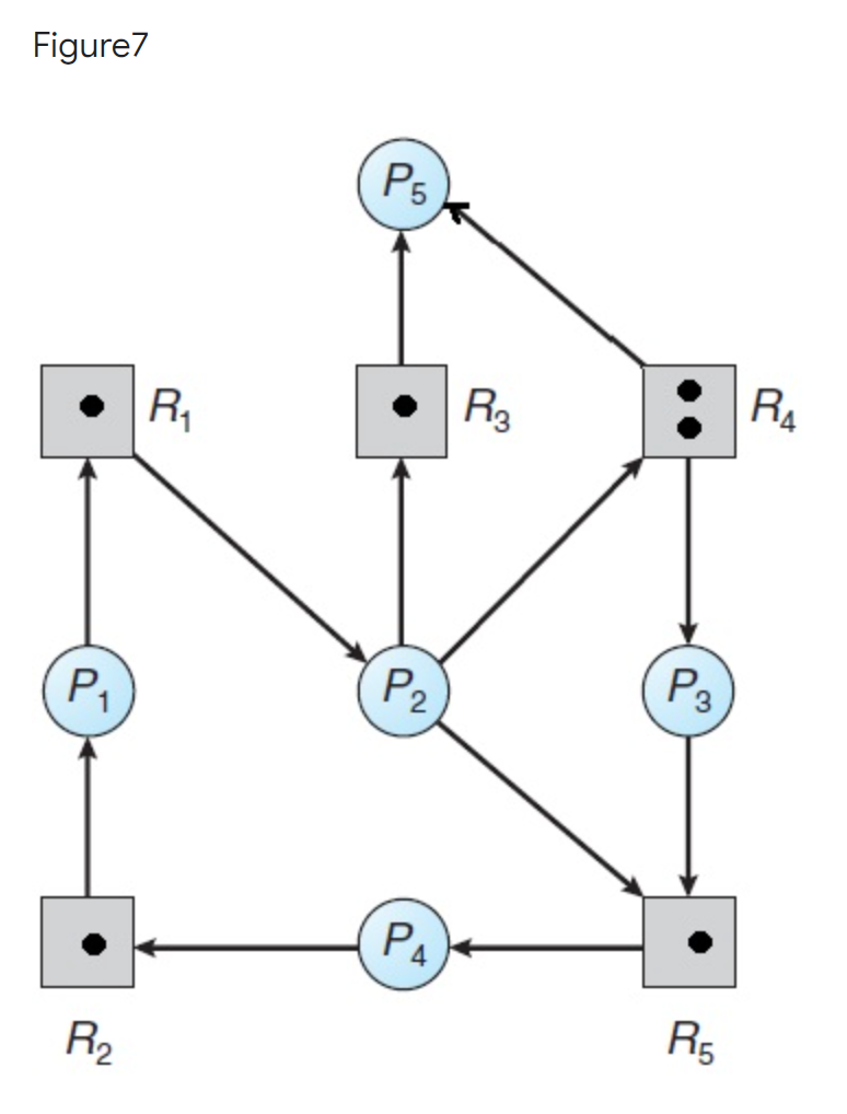 Solved Consider the resource allocation graph shown in | Chegg.com