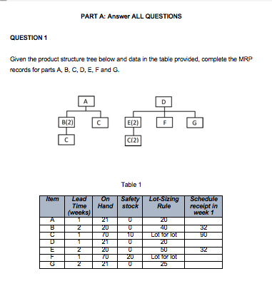 PART A: Answer ALL QUESTIONS QUESTION 1 Given the | Chegg.com
