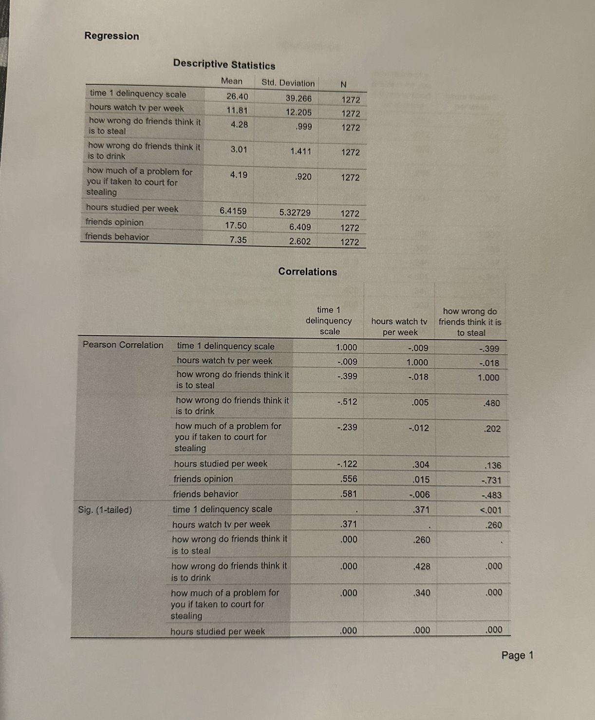 Regression Descriptive Statistics Correlations Page | Chegg.com
