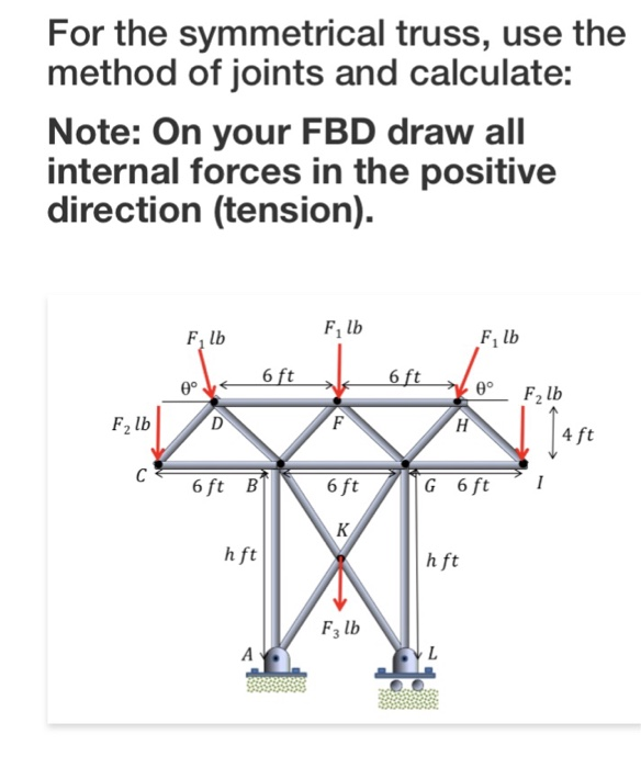 Solved For the symmetrical truss, use the method of joints | Chegg.com