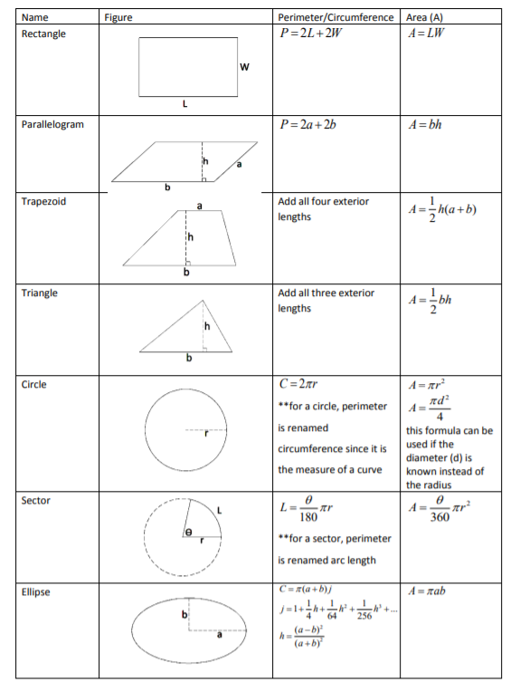 Solved Figure Name Rectangle Perimeter/Circumference Area | Chegg.com