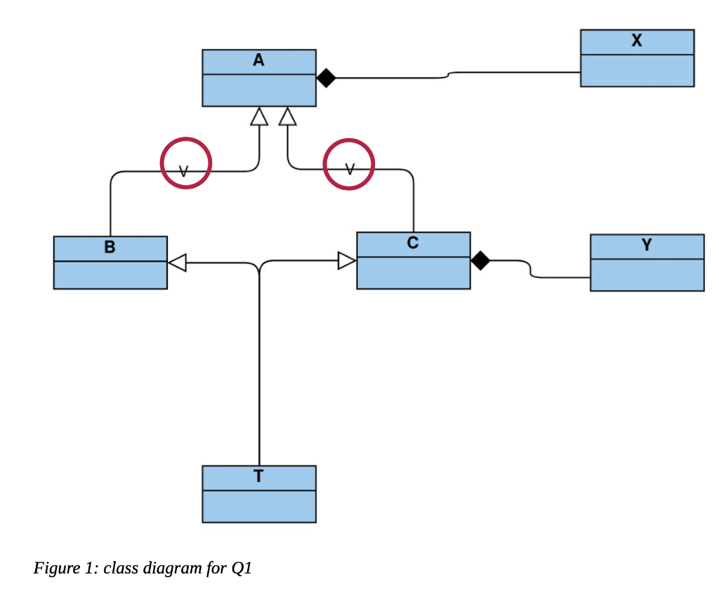 Solved Q1. (10 points) Consider the class diagram shown in | Chegg.com