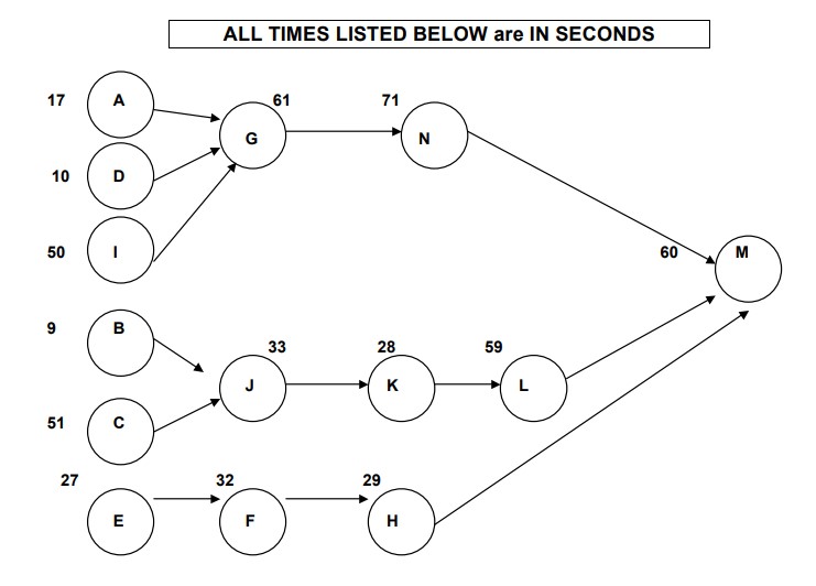 Solved Using the precedence diagram on page 2 of this | Chegg.com