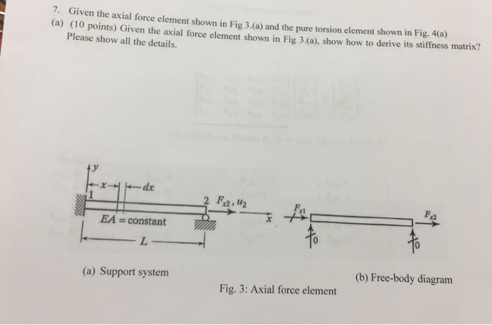 Solved n the axial force element shown in Fig 3.(a) and the | Chegg.com