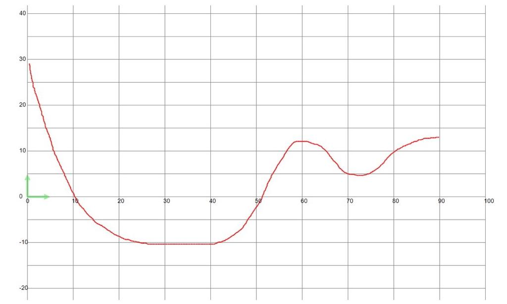 Solved The graph below shows the graph of an experimental | Chegg.com