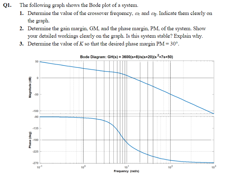 Solved Q1. The following graph shows the Bode plot of a | Chegg.com