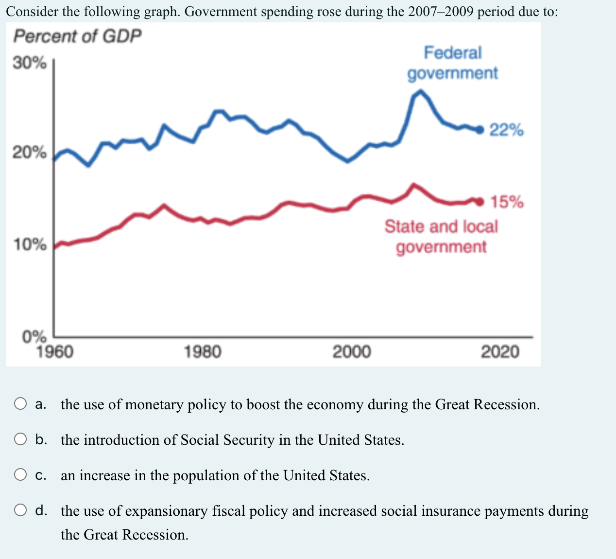 Solved Consider the following graph. Government spending | Chegg.com