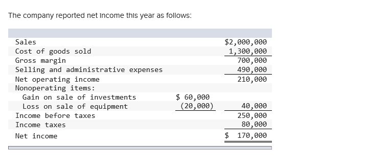 Solved The company reported net Income this year as follow:s | Chegg.com