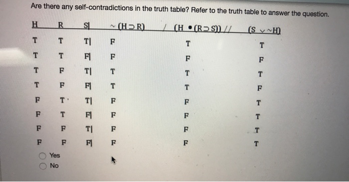 Solved Are there any self-contradictions in the truth table? | Chegg.com