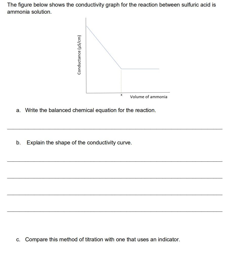 Solved The figure below shows the conductivity graph for the | Chegg.com
