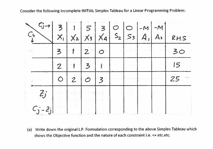 Solved Consider the following incomplete INITIAL Simplex | Chegg.com