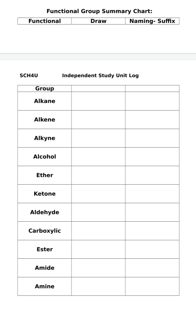 Solved Functional Group Summary Chart: Independent Study | Chegg.com