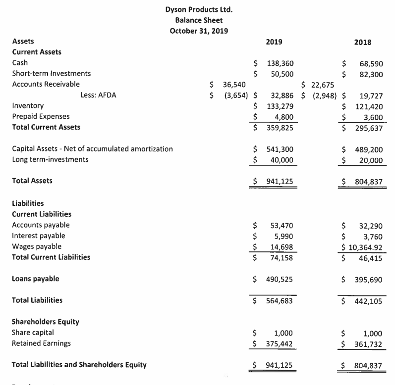 Solved Dyson Products Ltd. Balance Sheet October 31, 2019 | Chegg.com