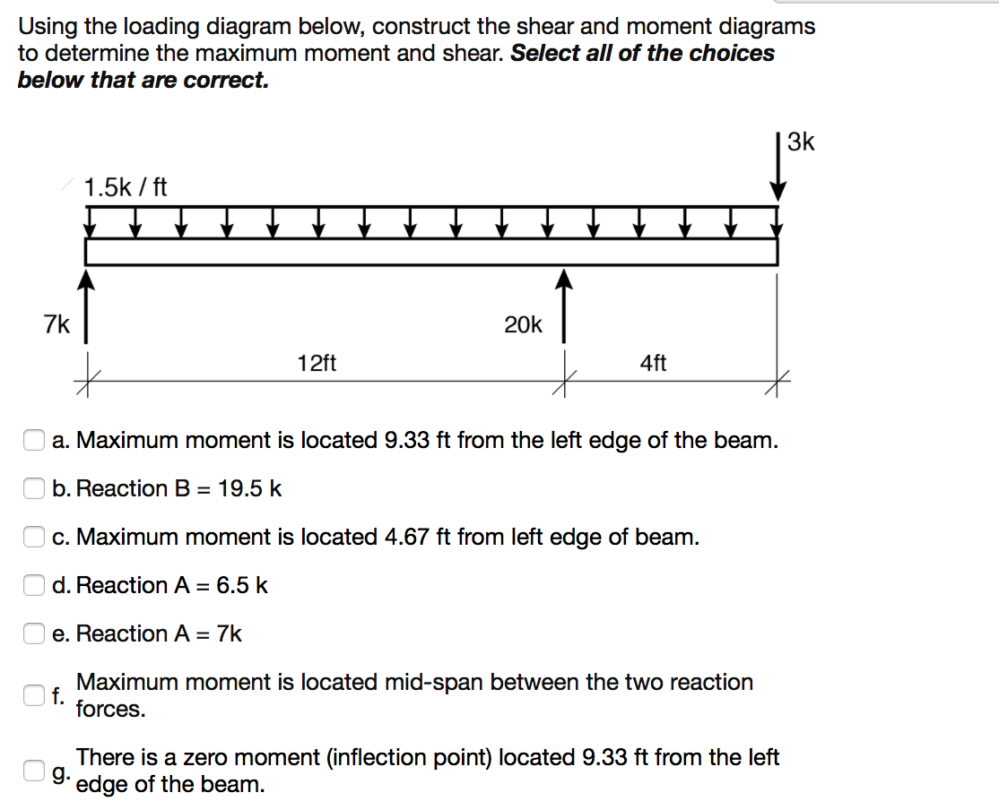 Solved Using the loading diagram below, construct the shear | Chegg.com