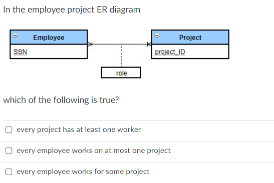 Solved In the employee project ER diagram Employee Project | Chegg.com