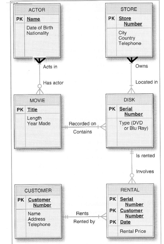 Solved Convert the ERD below into a well-structured | Chegg.com