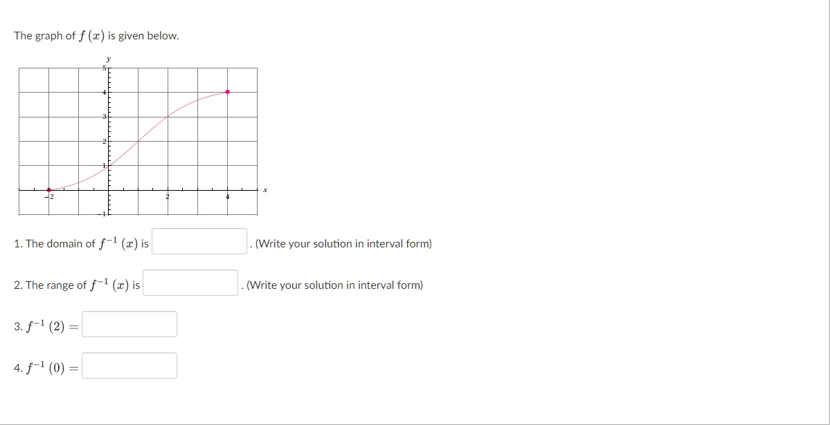 Solved The Graph Of F X Is Given Below 1 The Domain Of