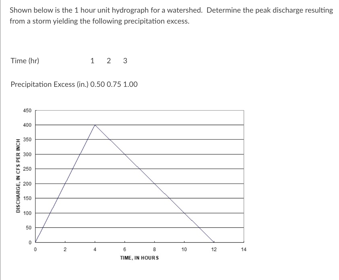 Solved Shown below is the 1 hour unit hydrograph for a | Chegg.com