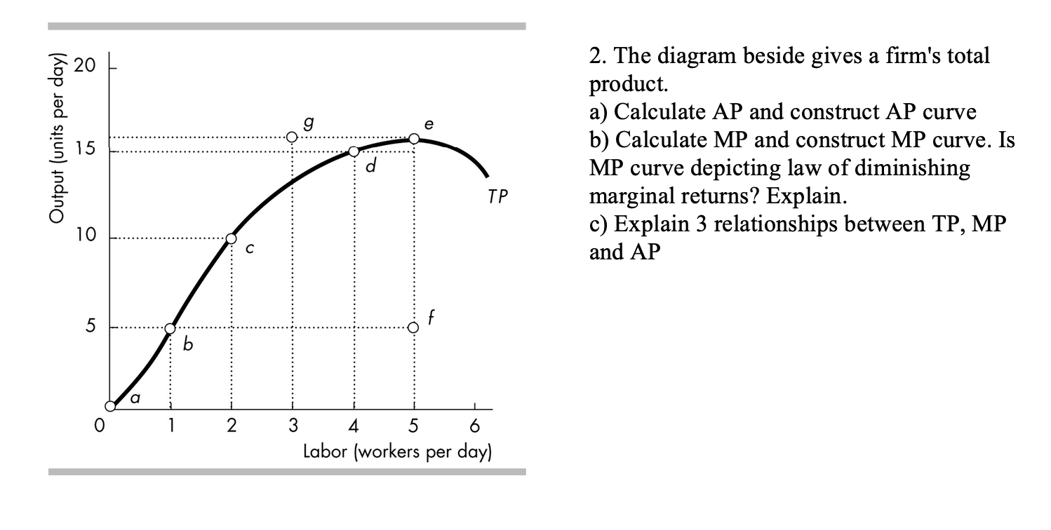 Solved Output (units per day) 2. The diagram beside gives a | Chegg.com
