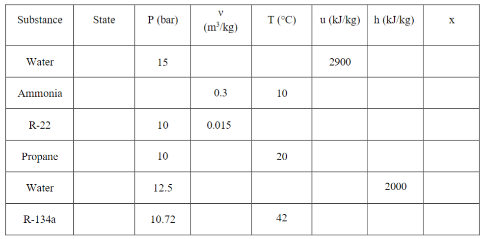 Solved Complete the following chart using the units | Chegg.com