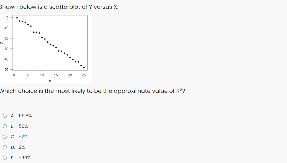 Solved Shown below is a scatterplot of Y versus X. Which | Chegg.com