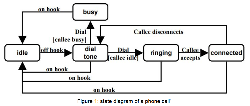 Figure 1 shows a state diagram of completing a phone | Chegg.com