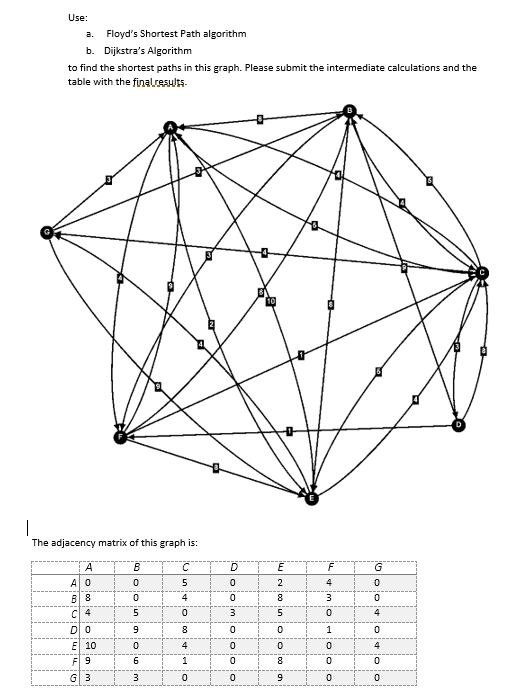 Solved Use: a. Floyd's Shortest Path algorithm b. Dijkstra's | Chegg.com
