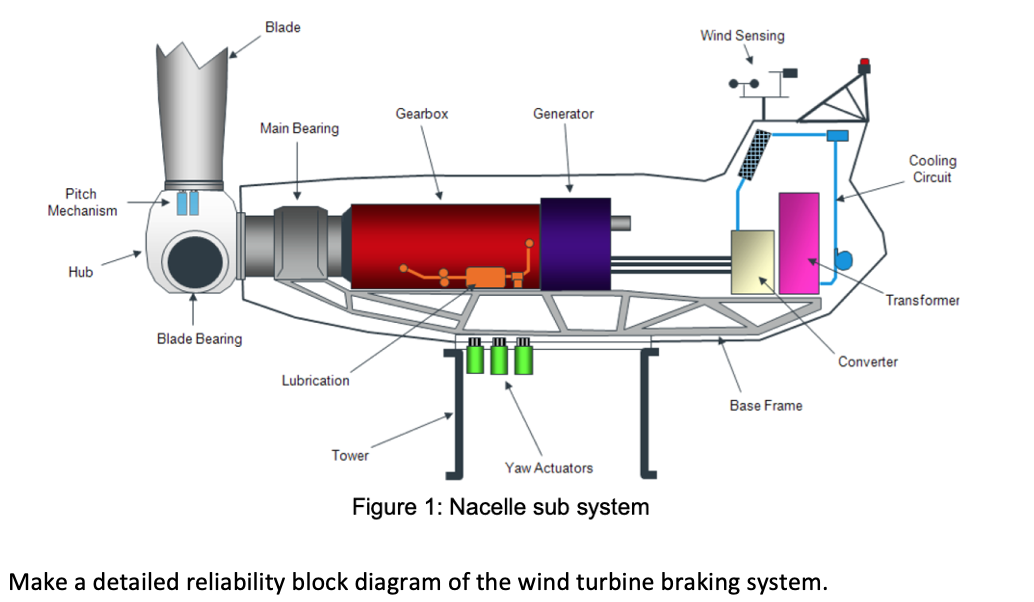 Make a detailed reliability block diagram of the wind | Chegg.com