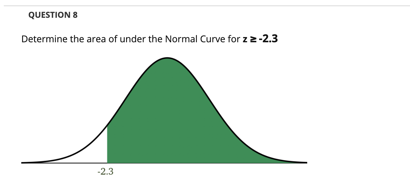 Solved Determine the area of under the Normal Curve for | Chegg.com