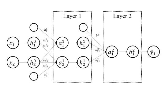 Solved al ᎾᏞ ab 1. Implement multi-layer neural network | Chegg.com