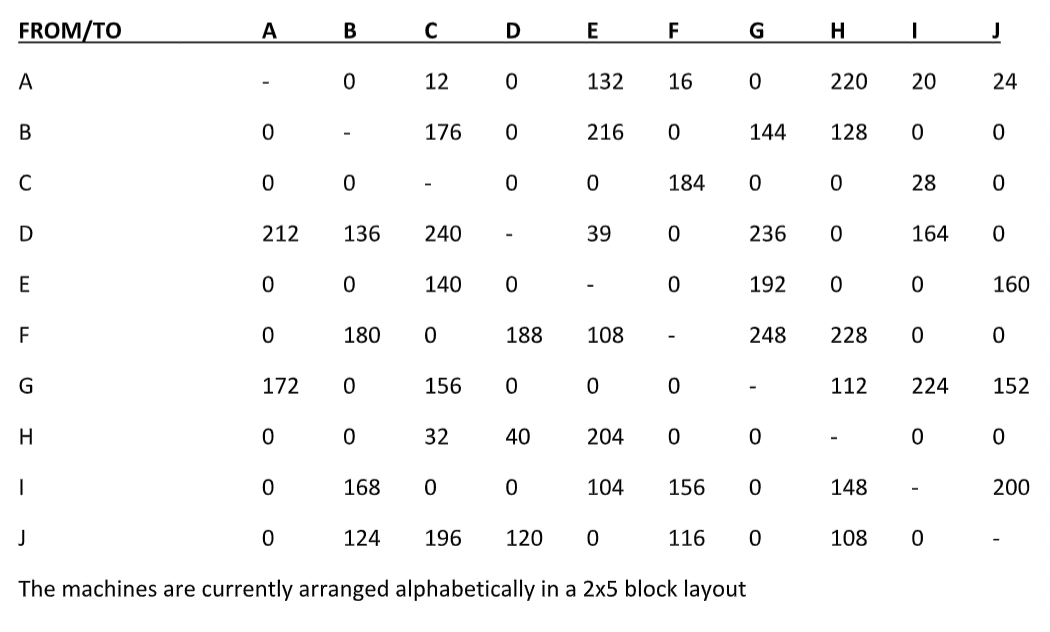 Solved The material flow matrix for 10 departments is given | Chegg.com