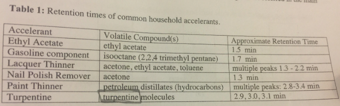 Solved Unknown accelerant identity ( from GC/MS): Ethyl | Chegg.com