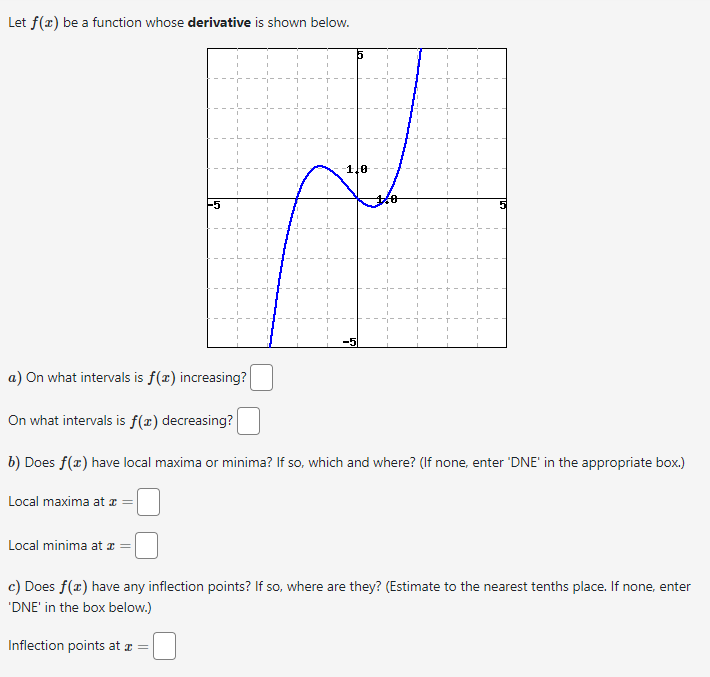 Solved Let f(x) be a function whose derivative is shown | Chegg.com