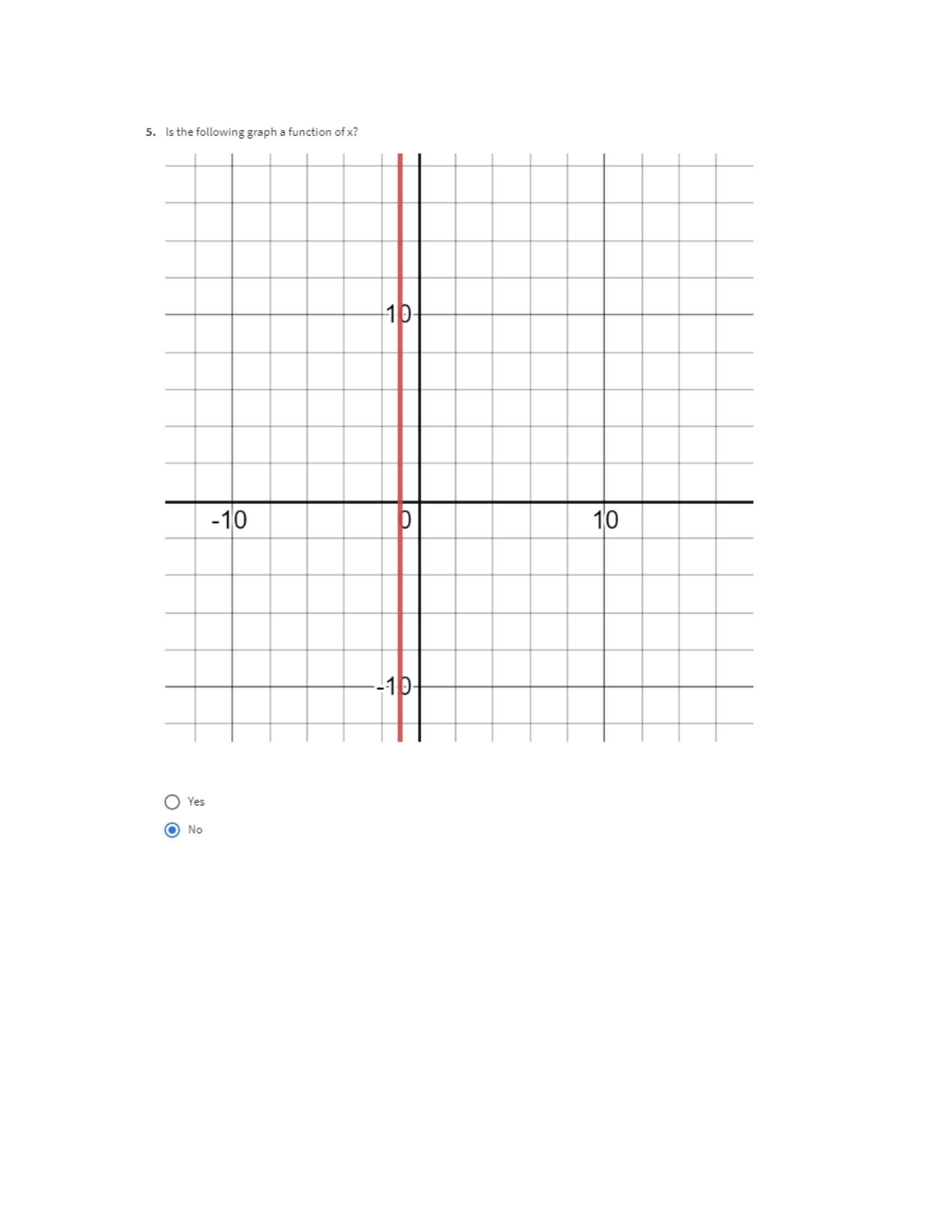 Is the following graph a function of x ?YesNo | Chegg.com