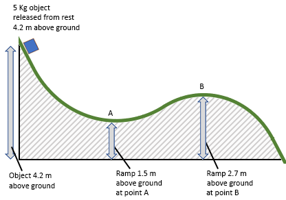 Solved A 5 Kg object is released from rest on a smooth ramp. | Chegg.com