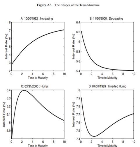 Solved Figure 2.3 (above) shows that the term structure of | Chegg.com