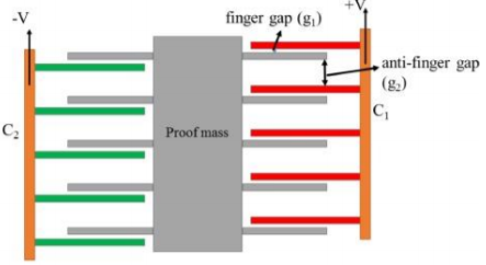 Solved -V finger gap (9) anti-finger gap C Proof mass | Chegg.com