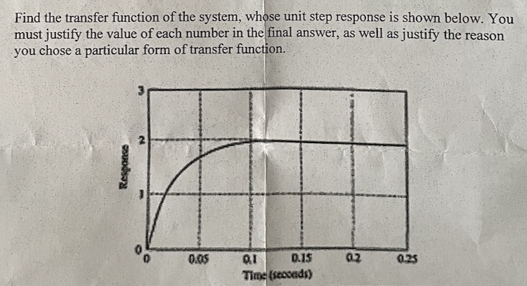 Solved Find the transfer function of the system, whose unit | Chegg.com
