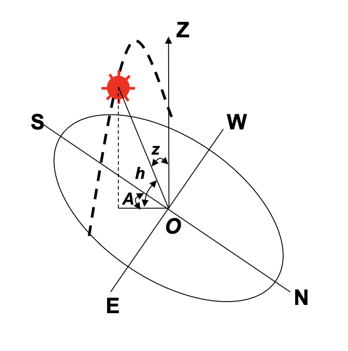 When is the smallest zenith angle of the sun in | Chegg.com
