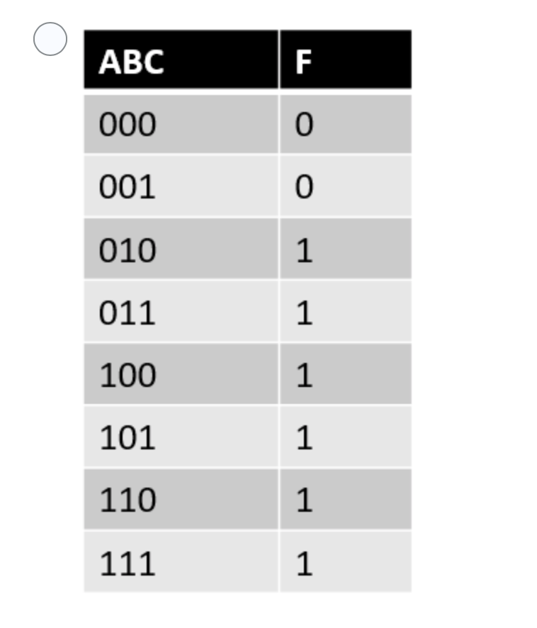 Solved Question 3 (2.5 points) Given the logic diagram | Chegg.com