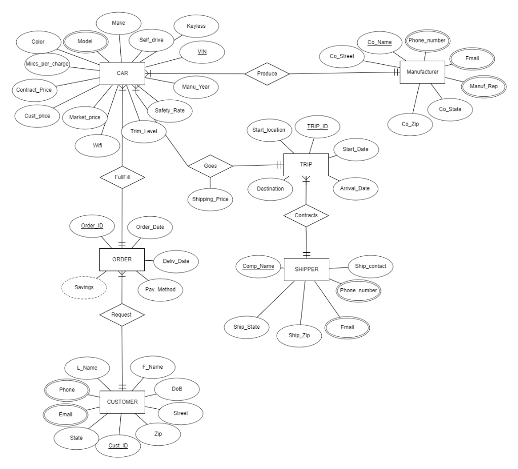 What is the 1NF,2NF,3NF (Normal Forms) of this erd? | Chegg.com