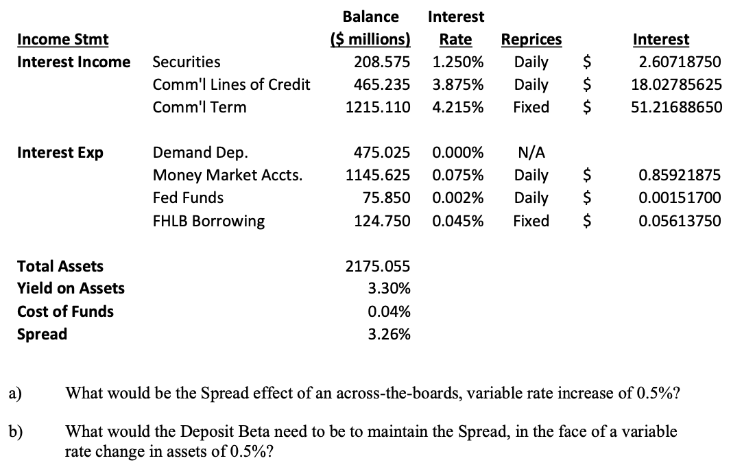 Solved Income Stmt Interest Income Securities Comm'l Lines | Chegg.com